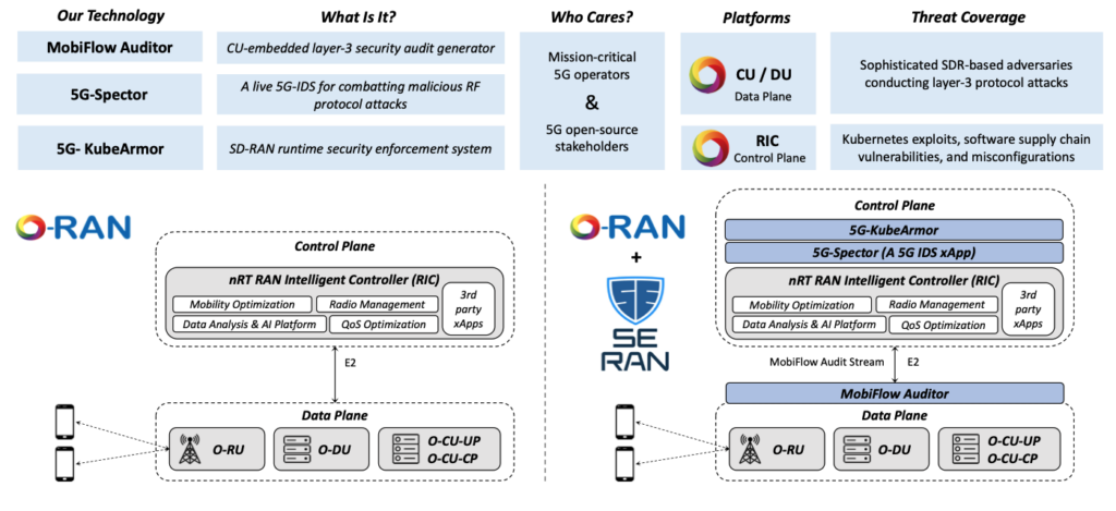 5G Security-Enhanced Open Radio Access Networks – Nephio