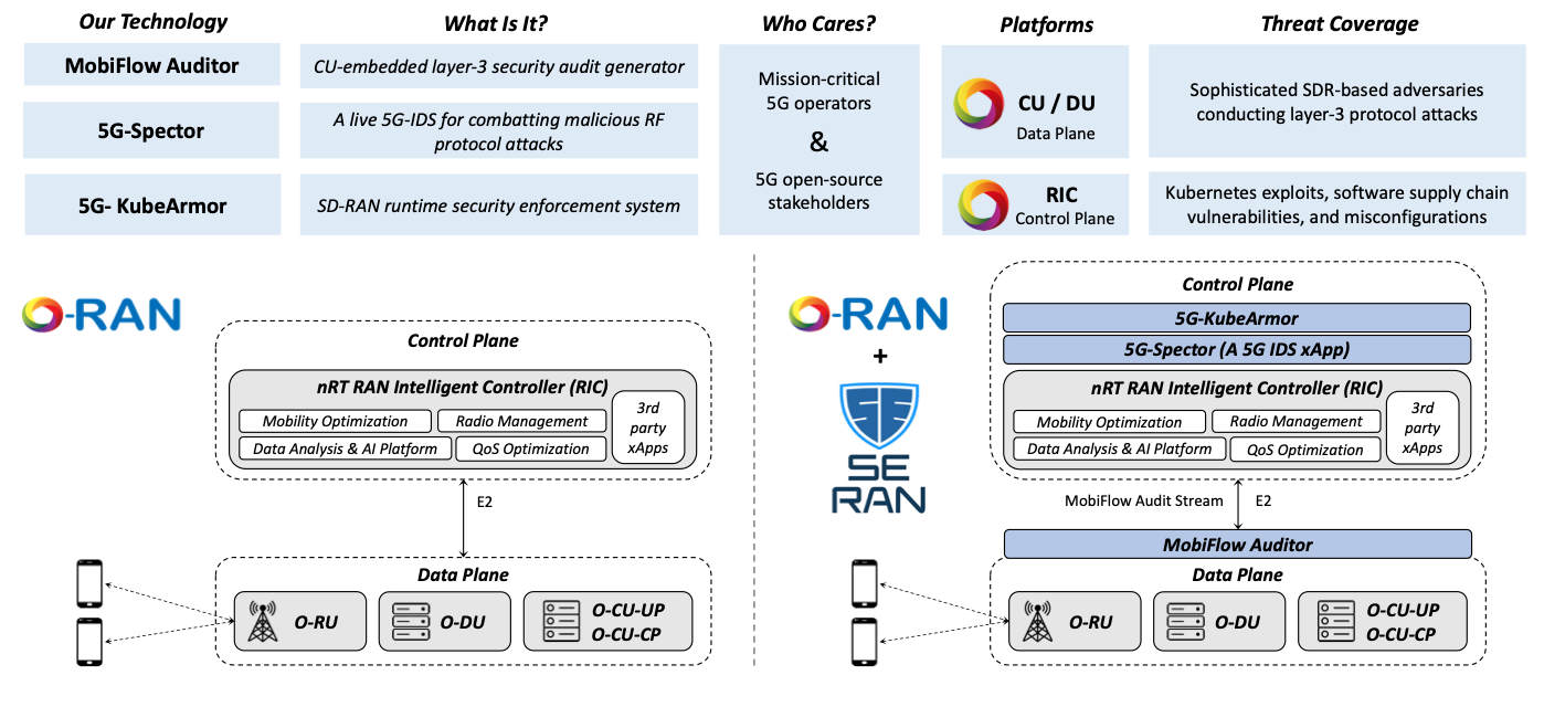 5G Security-Enhanced Open Radio Access Networks – Nephio