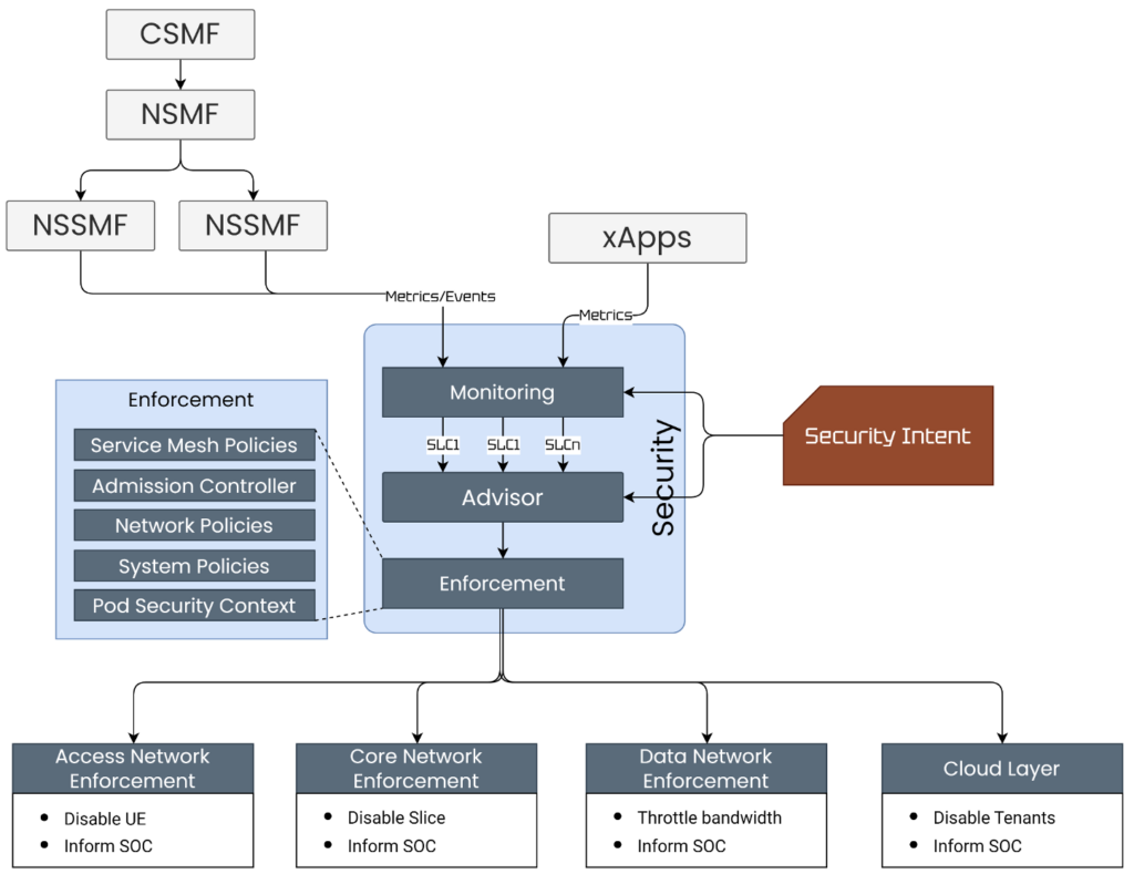 Nephio for Intent-Driven Security Automation – Nephio